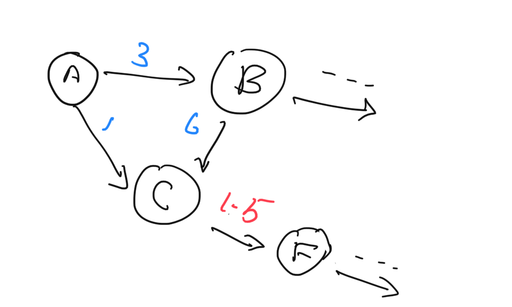 Dijkstras Shortest Path Algorithm Intuition For Proof And Code In Python My Blogs On Random